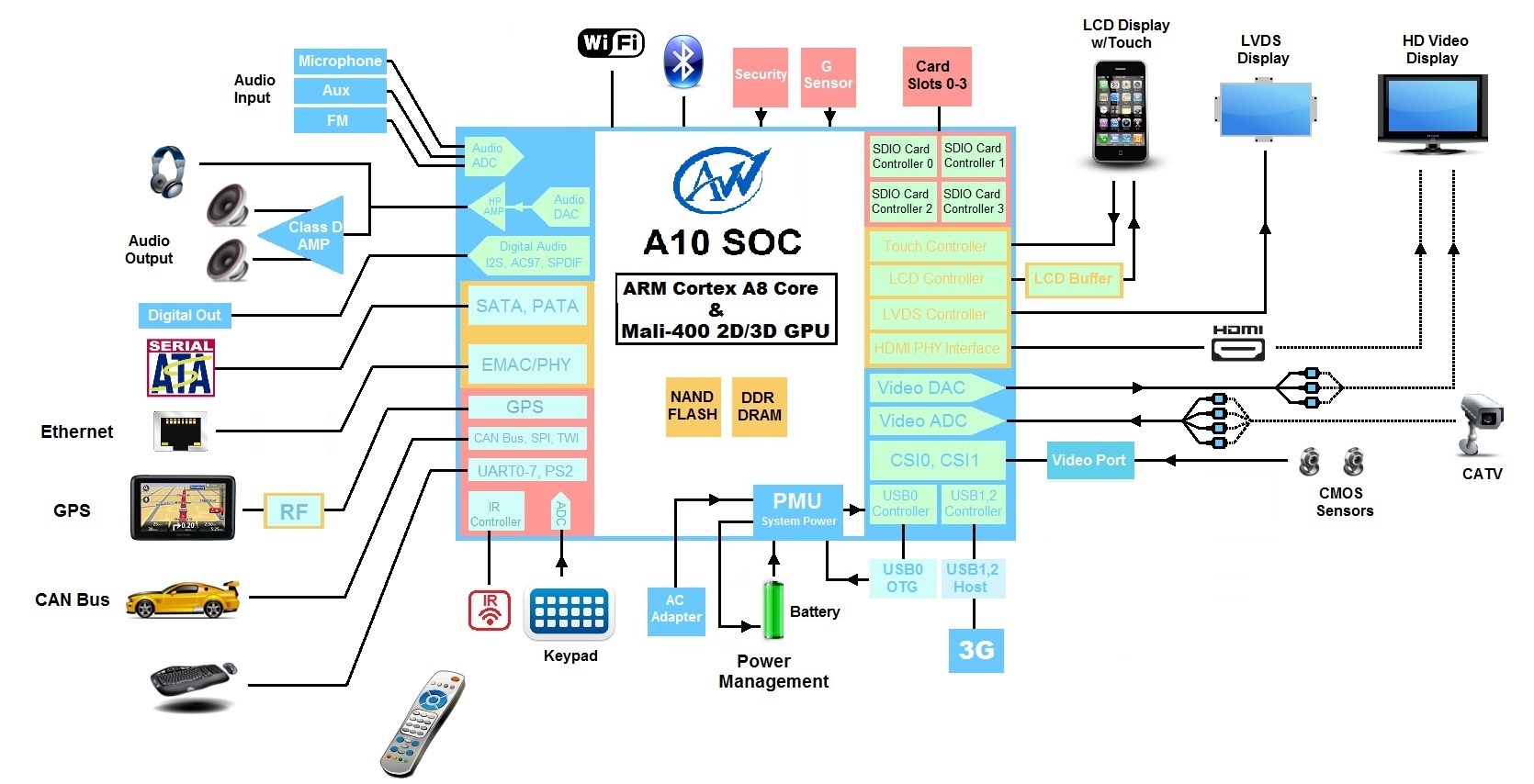 Getting started with AW-SoM products - AW-SOM A10 SINGLE CORE SODIMM MODULE